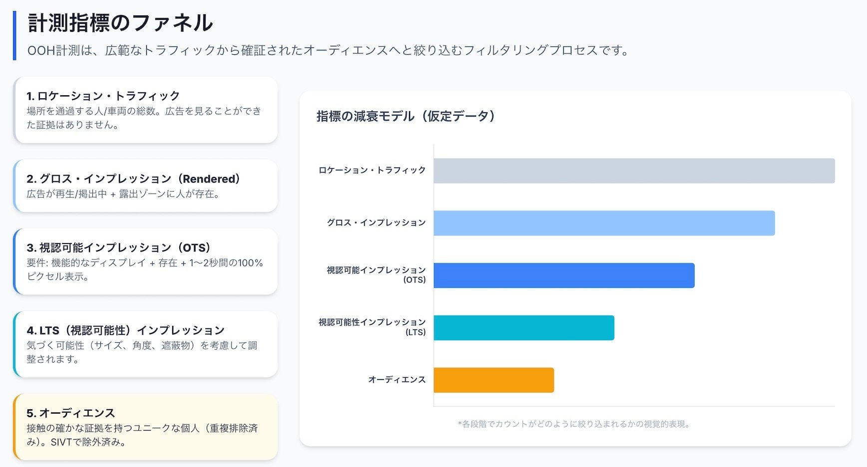 MRC OOH計測基準の全貌：なぜ今、OOH計測に「世界標準」が必要なのか？