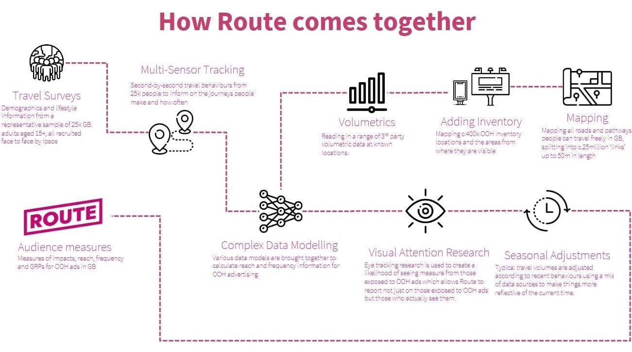 OOHメディアのメジャメントを担当している米国Geopathと英国Routeが測定方法を革新し、長期的成長に向けて前進しようとしている