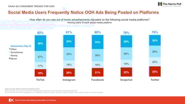 米国OOH業界団体OAAAとHarris Pollが実施した調査によるとSNSは OOHキャンペーンのオーガニックな認知拡大の場であるらしい