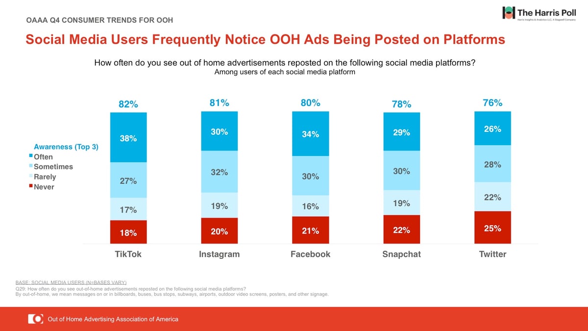 米国OOH業界団体OAAAとHarris Pollが実施した調査によるとSNSは OOHキャンペーンのオーガニックな認知拡大の場であるらしい